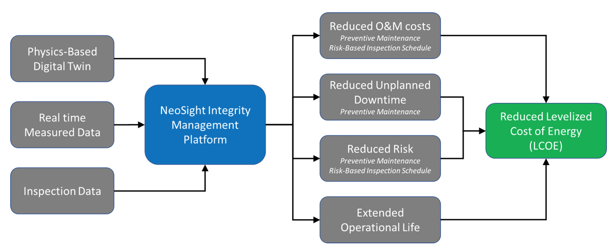 NeoSight: Asset integrity Management in the Digital Age | SES Renewables